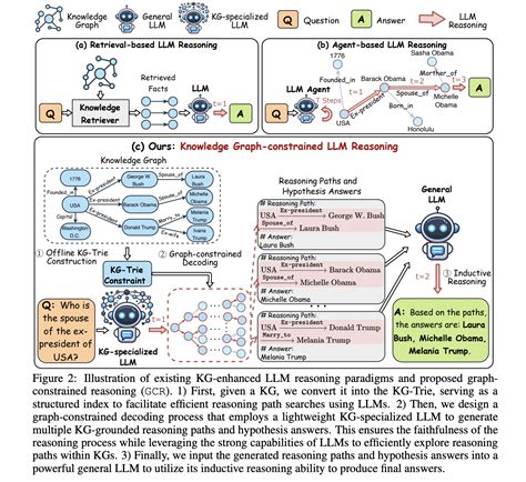 Graph Constrained Reasoning Gcr A Novel Ai Framework That Bridges Structured Knowledge In