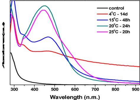 Figure 1 From Biological Shape Controlled Synthesis Of Silver