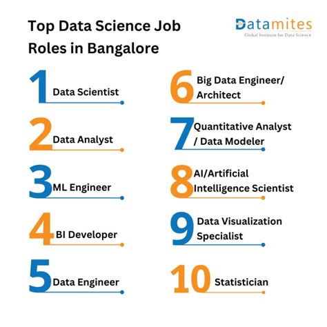 Data Science Career Scope In Bangalore DataMites Offical Blog