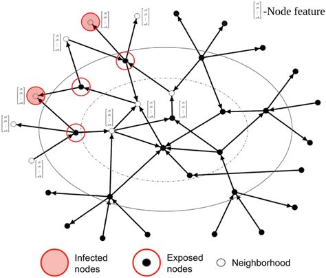 Inductive Representation Learning Model For Detection Of False