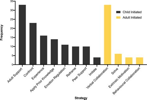 Frequency Of Strategy Codes Across Participants Download Scientific