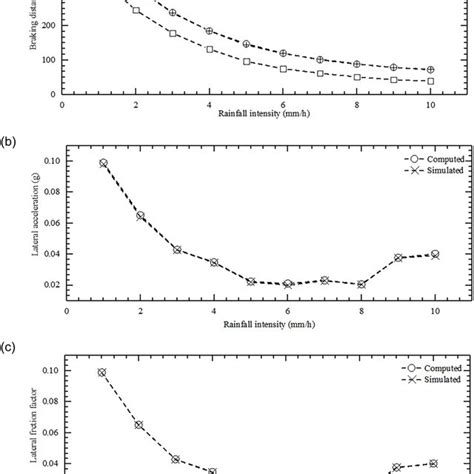 The Relationship Curve Between Brake Pedal Force Vehicle Braking