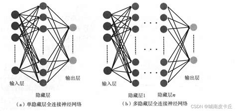 Pytorch快速入门系列 （六）pytorch实现全连接神经网络pytorch全连接神经网络 Csdn博客