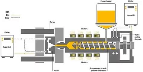 How To Reduce Cycle Times In Injection Molding
