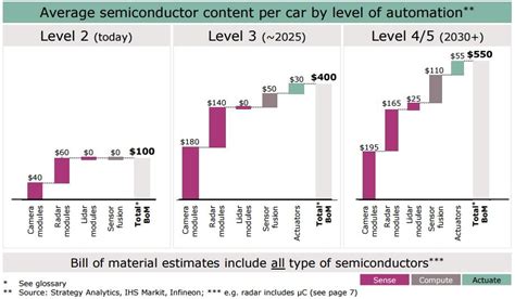Infineon Technologies Place A Bet On Autonomous Cars Renewable Energy