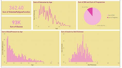 Alaa Hussien On Linkedin Meriskill Dataanalysis Powerbi