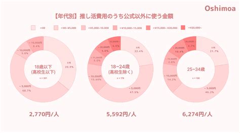 女性は「推し活」に毎月いくら使ってる？18歳以下は8296円、18～24歳は20896円、24～34歳は22759円が平均 Numan