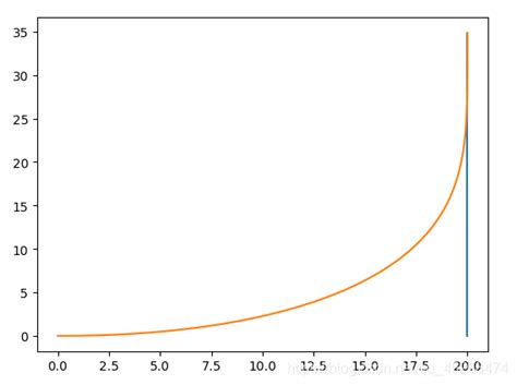 Python仿真——猎狗追兔子狗追兔子曲线 Csdn博客