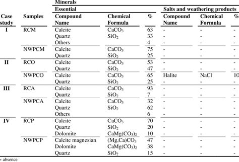 Results Of Xrd Phase Analysis Download Table