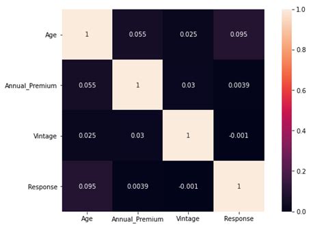 7 Heatmap Of Pearson Correlation Coefficient Matrix Download