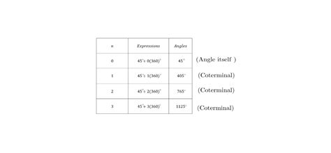give an expression that generates all angles coterminal with quizlet
