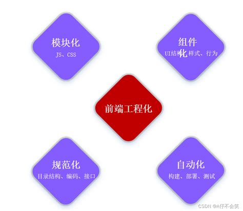 【javaweb】day16前端工程化——vue项目开发流程java Vue项目开发流程 Csdn博客
