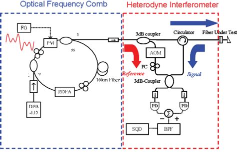 Figure 1 From Optical Coherence Domain Reflectometry By Use Of Optical Frequency Comb Semantic