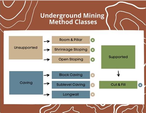 Underground Mining Method Classes