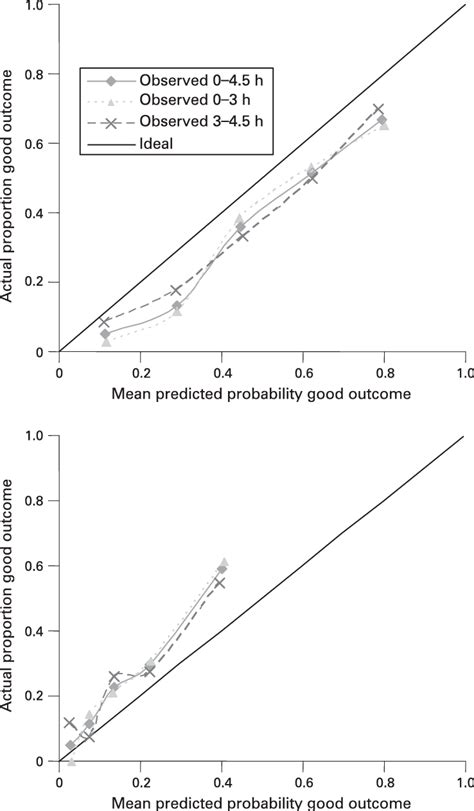 Calibration Curves For The S TPI Predicting Good And Poor Outcome Download Scientific Diagram
