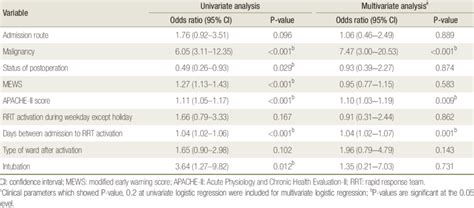Clinical Parameters Associated With Survival Download Table