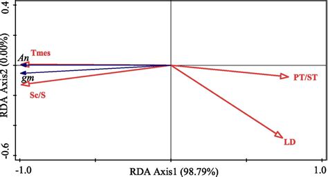 Redundancy Analysis Rda Presenting The Association Of Carbon Fixation