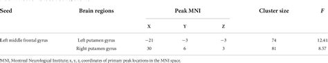 Table 4 From Intrinsic Brain Abnormalities In Female Major Depressive Disorder Patients With
