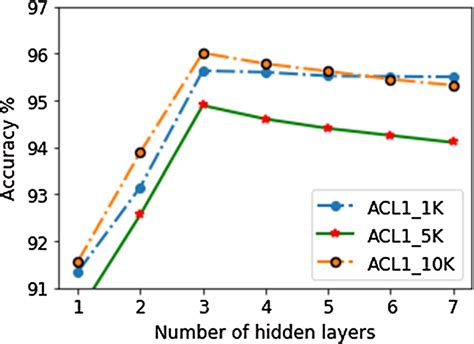 Performance Of Classification For Choosing The Hidden Layers Download
