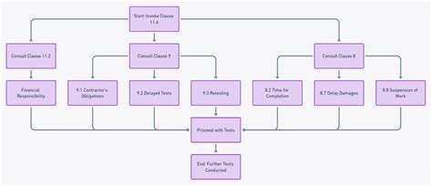 Fidic Clause 116 A Practical Guide To Further Tests