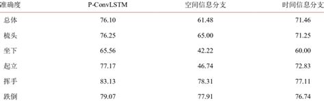 P Convlstm And Its Branch Accuracy 表 1 P Convlstm 及其分支准确度 Download Scientific Diagram