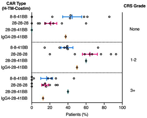 Car Domain Structure Influences Crs Severity In Patients Treated With Download Scientific