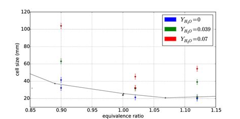 Detonation Cell Width λ On Smoked Foils Against Equivalence Ratio Download Scientific Diagram