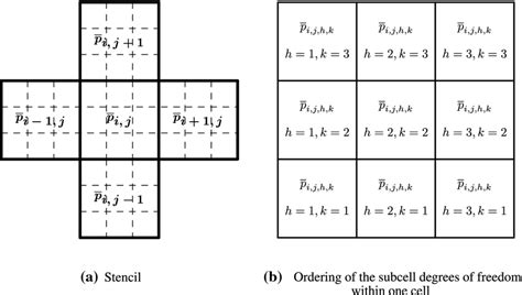 main grid and sub cells for the 2d semi implicit sub cell finite volume