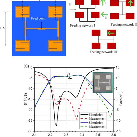 Modal Radiation Patterns And Surface Currents On The Patch At 2 25 Ghz