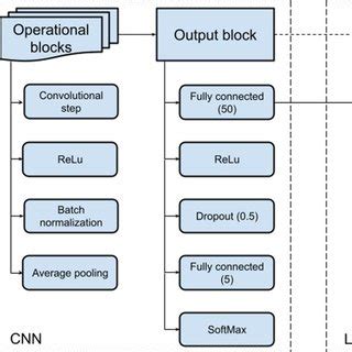 Preprocessing Steps And General Cnn Lstm Neural Network Architecture