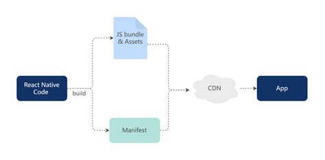 去中心化的 React Native 架构探索 漫思 博客园