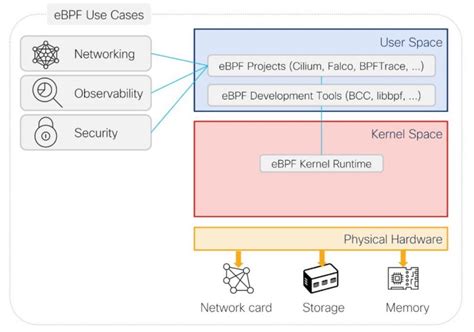 How To Start Your Ebpf Journey With Cisco Dr Maria S Posted On The Topic Linkedin
