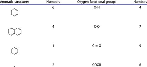 Types And Numbers Of Aromatic Structure And Oxygen Functional Group Download Scientific Diagram