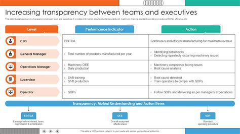 Increasing Transparency Using Team Performance Evaluation Methods Ppt