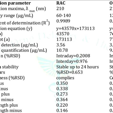 Summary Of The Hplc Method Validation Download Scientific Diagram
