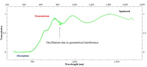 Optical Transmission Spectrum Of A Typical Sputtered Sample The