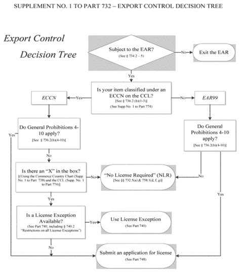 Supplement No 1 To Part 732—export Control Decision Tree