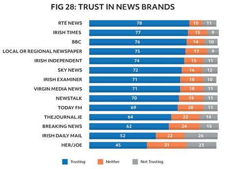 Aidan Mcnulty On Linkedin Facts And Trust Have Never Mattered More