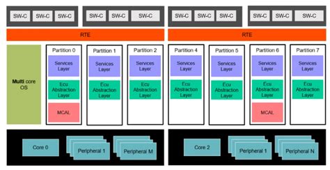 探索 AUTOSAR 與 英飛凌 AURIX TC x MCAL 解決方案 下