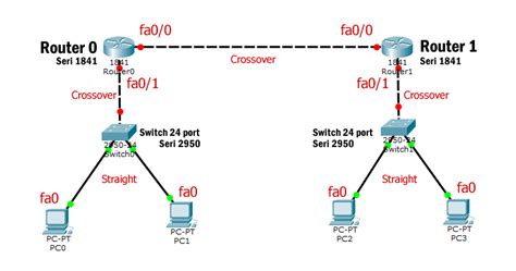 Perintah Konfigurasi Router Melalui Cli