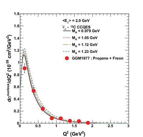 Color Online Differential Cross Section Dσ Dq 2 Download Scientific