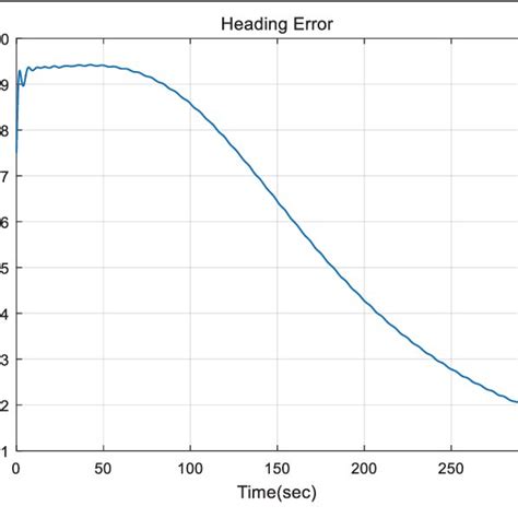 Roll And Pitch Angle Errors With The Usual Method Without Using The