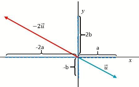 Find The Vector Vec U Given The Vectors Vec U And Vec V Below Homework Study