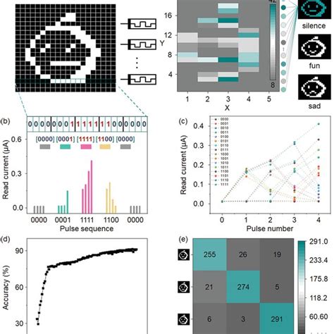 Resistive Switching Behaviors Of Pom‐based Memristor A Download