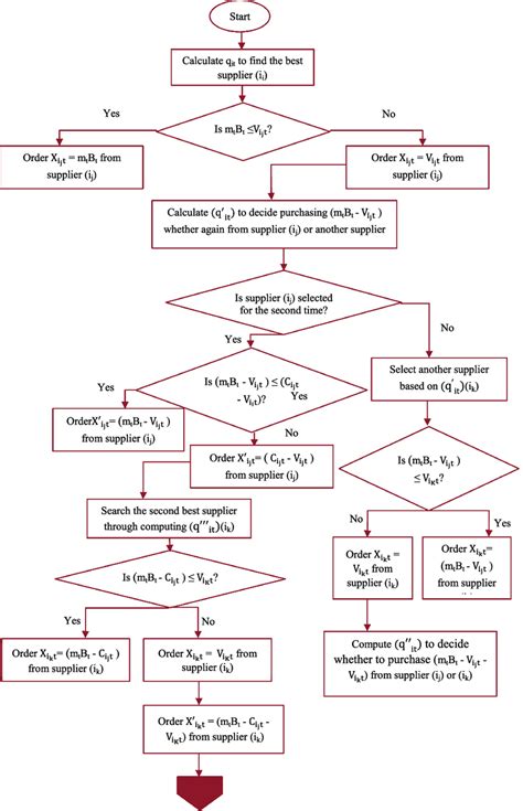Flowchart Of The DP Algorithm For Choosing The Best Supplier S And