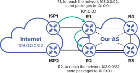Recursive Routing Bgp Border Gateway Protocol