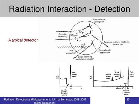 Ppt Radiation Interaction Detection Powerpoint Presentation Free