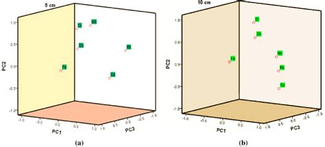 Principal Component Plot In Rotated Space For Metals In Soils At A 5