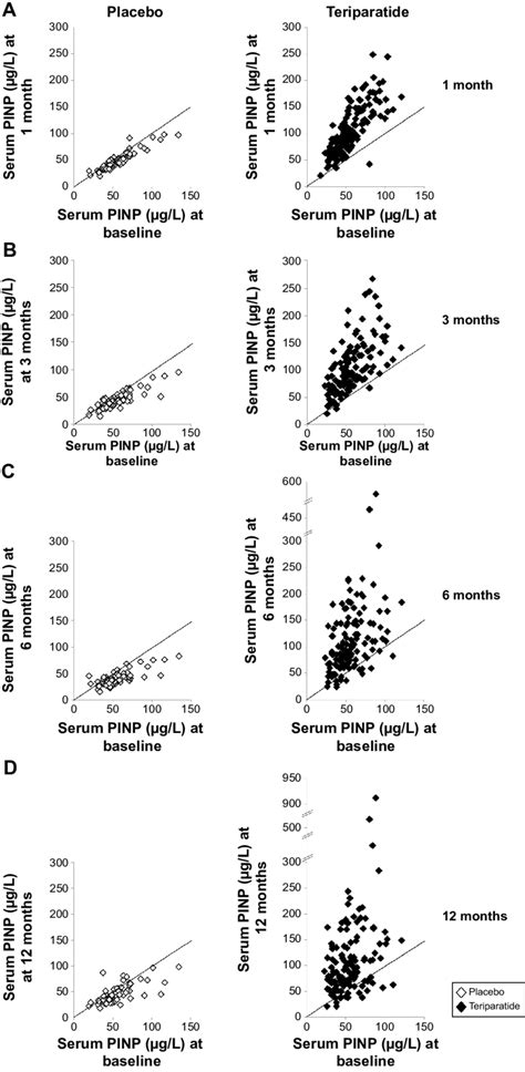 Comparison Of Distribution Of Serum Procollagen Type I N Terminal