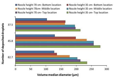 Correlation Between Spray Deposition And Droplet Diameter At Different Download Scientific